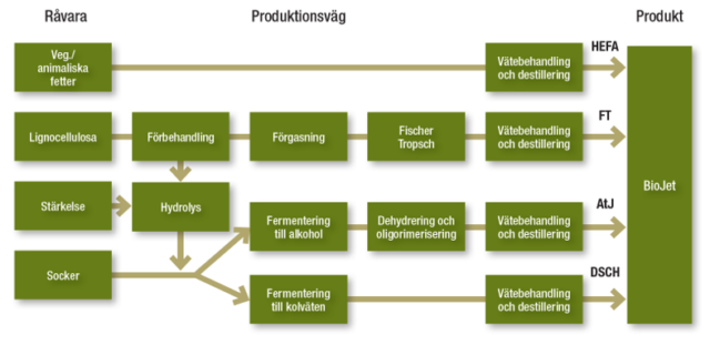 Aviation biofuel, Biojet | f3 centre